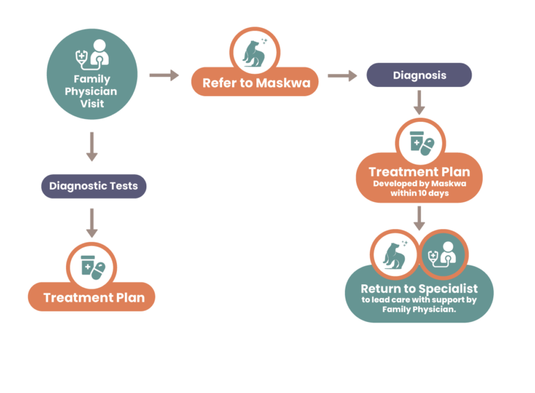 Changing Health Outcomes - Maskwa Medical Center